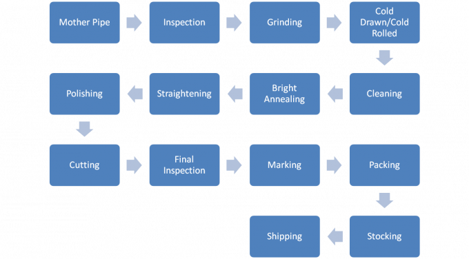 Chemical Control Line Bright Annealed Tubing ASTM A213 / A269 904L
